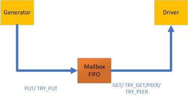 All About SystemVerilog ‘Mailbox’ - VeriFastTech