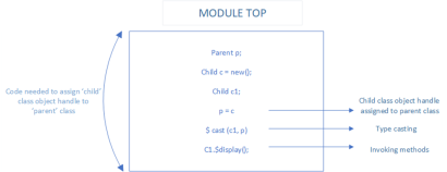 SystemVerilog Concepts: Polymorphism - VeriFastTech