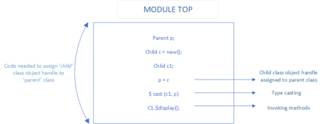 SystemVerilog Concepts: Polymorphism - VeriFastTech