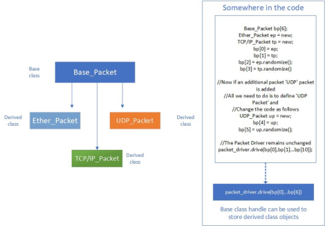 SystemVerilog Concepts: Polymorphism - VeriFastTech