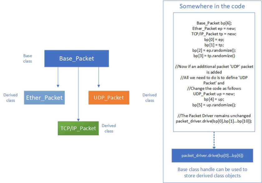 SystemVerilog Concepts: Polymorphism - VeriFastTech