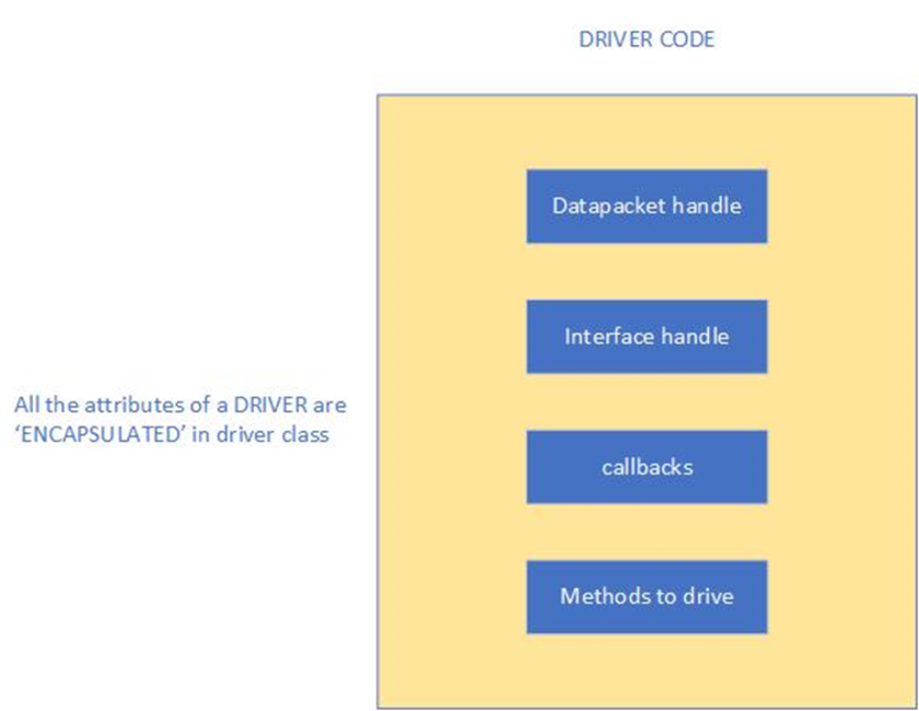 SystemVerilog and the OOPS Concepts - VeriFastTech
