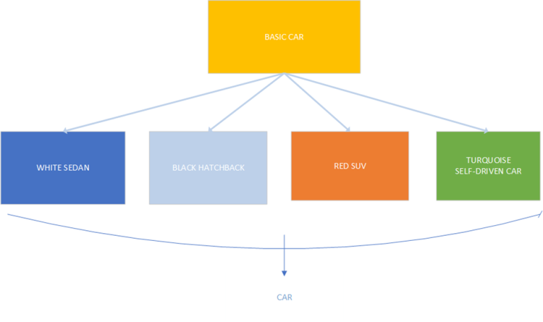 Systemverilog Concepts Polymorphism Verifasttech